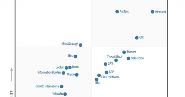 Power BI incrementa su leadership en Gartner