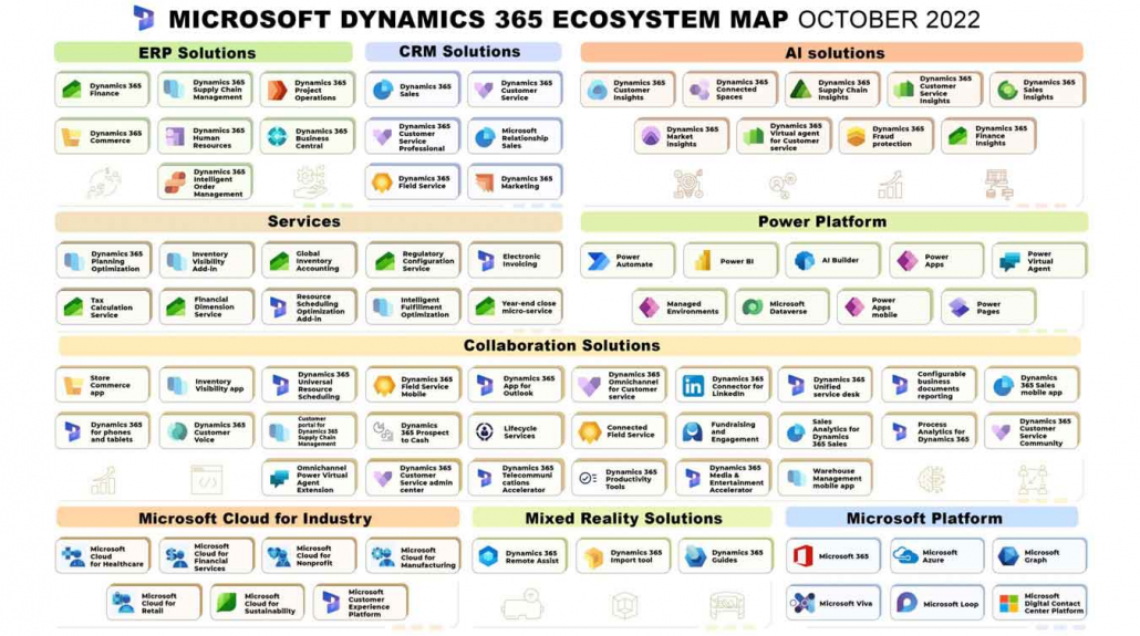 Partner Microsoft Dynamics 365, expertos - Revertis.com