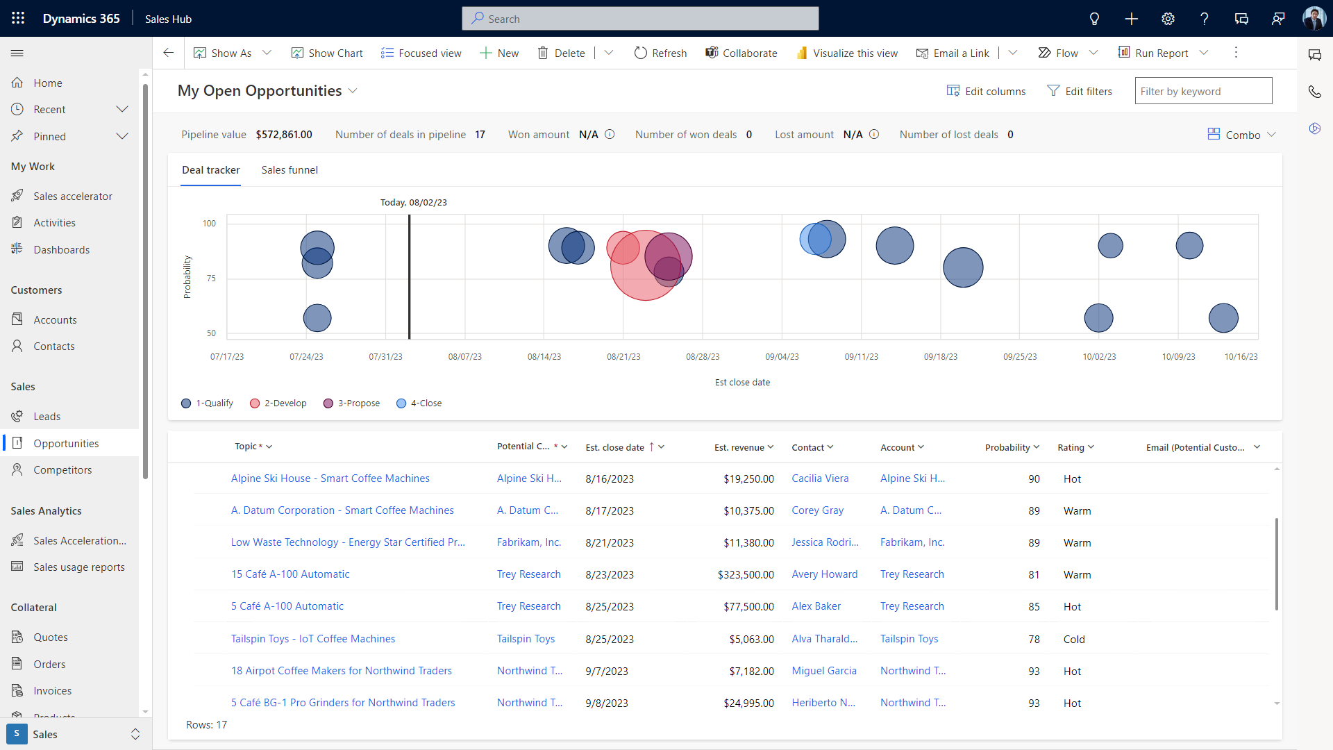 Implementación exitosa de Microsoft D365 Sales | Revertis